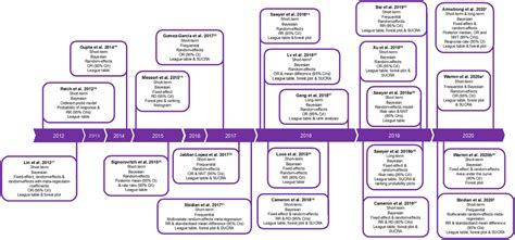 Meta‐analytic Methods Used To Undertake Network Meta‐analyses In Download Scientific Diagram