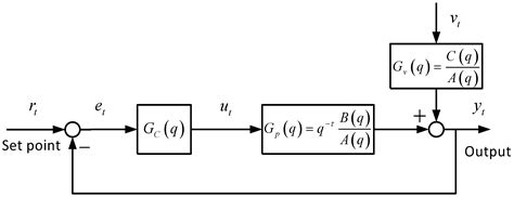 Entropy Free Full Text Non Gaussian Systems Control Performance Assessment Based On Rational