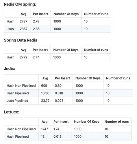 Redis Om Spring 10x Faster Contributions To Open Source Xebia