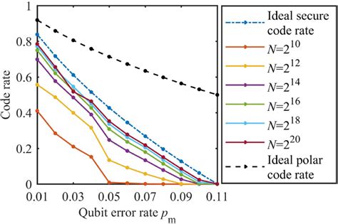Code Rate The Ideal Polar Code Rate Is The Ideal Code Rate Of Polar Download Scientific