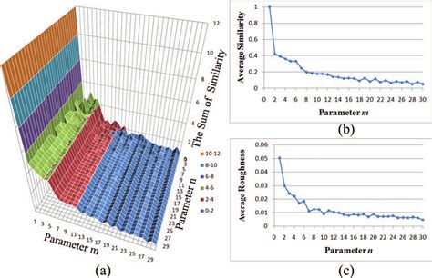 Adaptive Parameter Method A Sum Of Similarity With Different M And Download Scientific