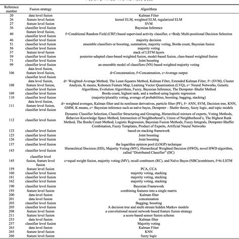 Figure 1 From Statistical Database Of Human Motion Recognition Using Wearable Iot—a Review