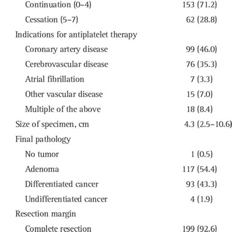 Baseline Characteristics Of Gastric Endoscopic Submucosal Dissection