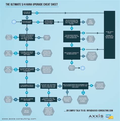 The Ultimate Sap S4 Hana Upgrade Cheat Sheet