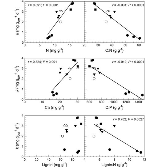 Rates Of Litter Decomposition K Plotted Against The Initial