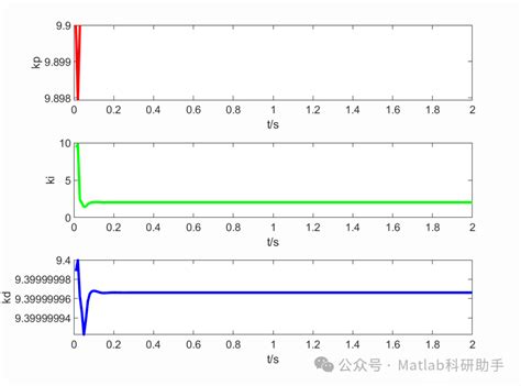 基于粒子群算法优化bp神经网络的pid控制算法附matlab代码 Csdn博客