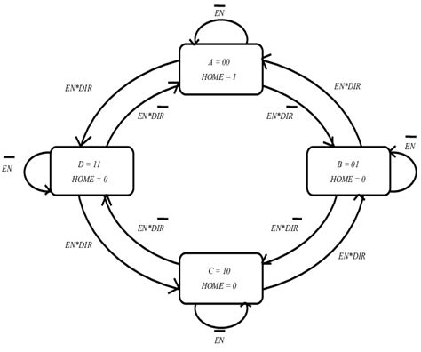 State Transition Diagram Of The Stepper Motor Controller Download Scientific Diagram