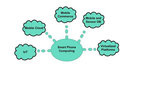 Characteristics Of Smartphone Computing Download Scientific Diagram