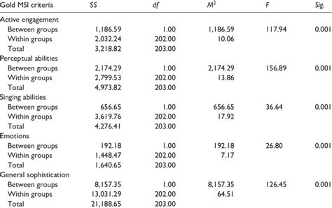results of one way anovas for gold msi scores between music and