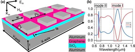 A A Schematic Representation Of The Al Based Metastructure To Enhance Download Scientific