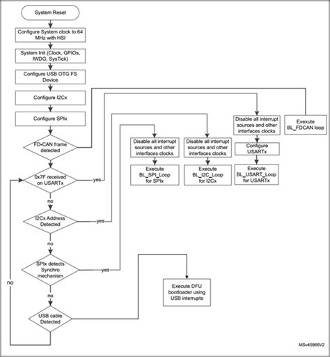 【stm32h7教程】第67章 Stm32h7的系统bootloader基础知识 硬汉嵌入式 博客园