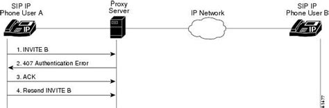 6 Cisco Ip Phone 7960 Administrator Guide For Sip Version 1 0 Cisco Sip Ip Phone Call Flows