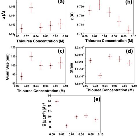 The Variation Of Lattice Constant Aa Bc C Grain Size D Residual