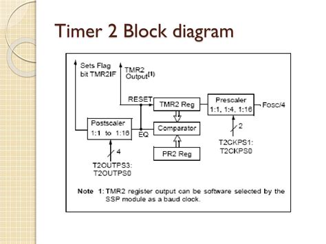 Ppt Timer 1 And 2 Operation Pwm Principles Powerpoint Presentation