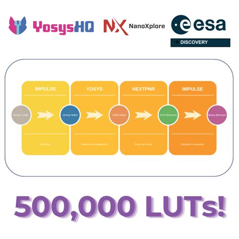 An Open Source Fpga Toolchain For A Large European Space Grade Fpga