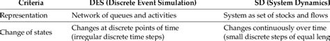 The Brief Comparison Between Discrete Event Simulation And System Dynamics Download Table