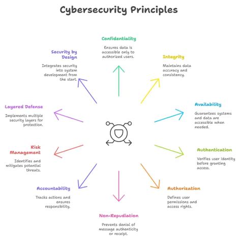 Key Principles Of Cyber Security Diginode