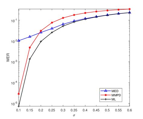 7 Simulated Word Error Rate Wer Versus The Standard Deviation Of The Download Scientific