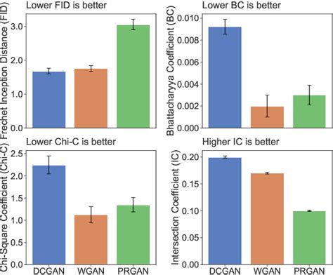 Figure 3 From A Multifaceted Benchmarking Of Gan Architectures On