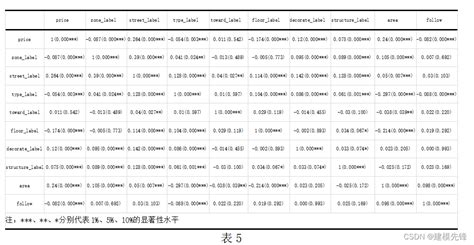 Python房价分析（一）pyton爬虫python房价数据 Csdn博客
