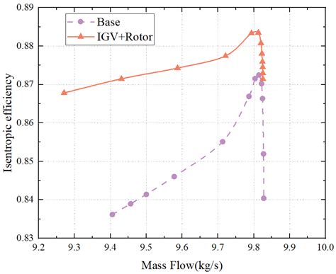 Aerospace Free Full Text Optimal Design And Analysis Of A High Load Supersonic Compressor