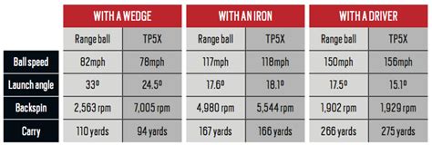 Range Ball Distances Vs Provs Golf Balls Golfwrx