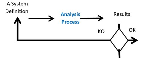 Iterative Design Process Download Scientific Diagram