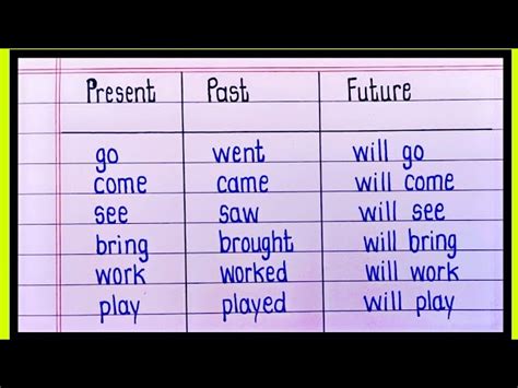 English Grammar Present Past Future Ingilizce Past Present Future