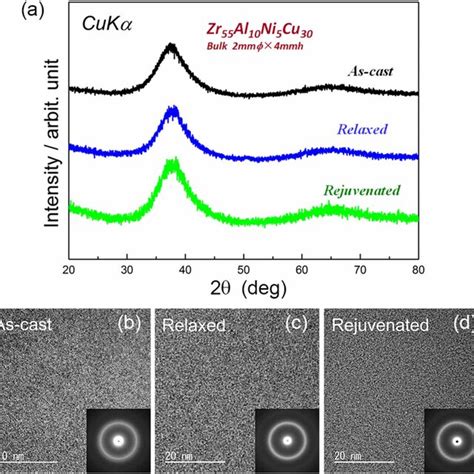 Xrd Patterns A And High Resolution Tem Images With Selected Area