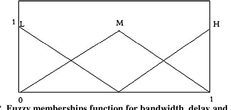 Figure 32 From Fuzzy Queue Based Bee Routing Algorithm For Manet