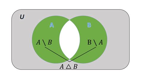 Set Theory Venn Diagrams And Cardinality Math Academy Tutoring
