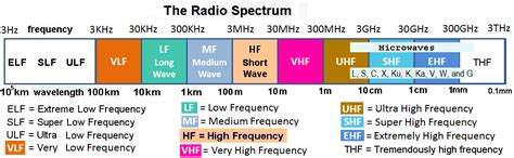 Hf Bands Allocations For Radio Amateurs And Their Features