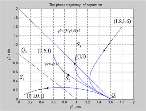 Diagrams Of Phase Trajectory Figure 2 Diagrams Of Phase Trajectory Download Scientific Diagram