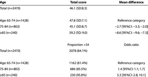 Mean Scores On Screen Ii And Proportions Download Scientific Diagram