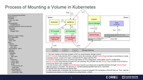 Getting Started With Kubernetes Storage Architecture And Plug Ins Alibaba Cloud Community
