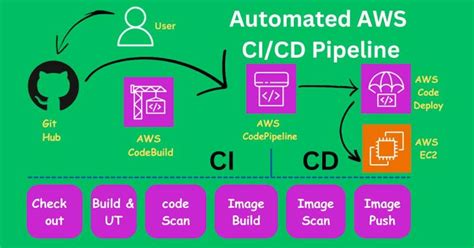 Dushyant Kumar On Linkedin Part 3 Aws Codedeploy With Automated Cicd Pipeline 🚀 ☁