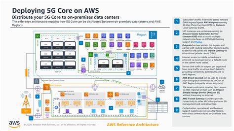 Deploying A 5g System Core On An Aws Rapdf