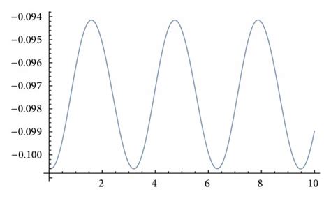 A Numerical Approximation Of A π Periodic Solution To 54 The Download Scientific Diagram