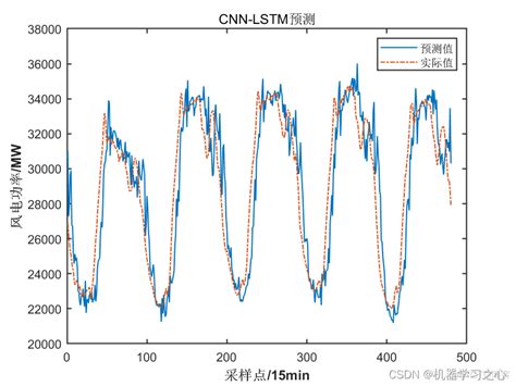区间预测 matlab实现qrcnn lstm卷积长短期记忆神经网络分位数回归时间序列区间预测 机器学习之心的技术博客 51cto博客