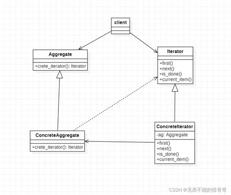 【设计模式学习笔记】解释器模式、迭代器模式案例详解（c实现） Csdn博客