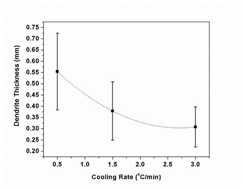 Dendrite Thickness As A Function Of Cooling Rate Download Scientific Diagram
