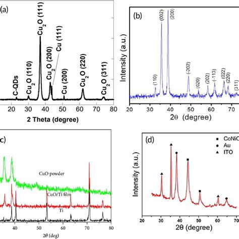 X‐ray Diffraction Xrd Characterization Of Copper Particles Used In