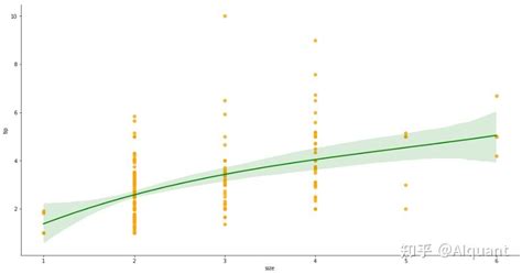 探索seaborn绘图方法lmplot：比regplot更强大的回归分析可视化工具 知乎