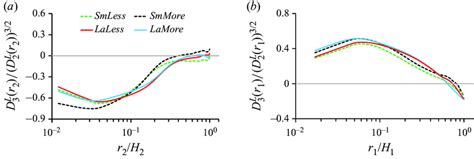 Normalized Third Order Longitudinal Structure Functions Skewness Download Scientific Diagram