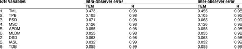 technical error for the measurement of tibia parameters download