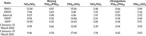 Correlation Analysis Between Air Pollutants And Meteorological Factors