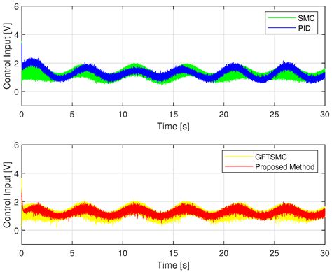 Sensors Free Full Text Real Time Implementation Of The Prescribed Performance Tracking
