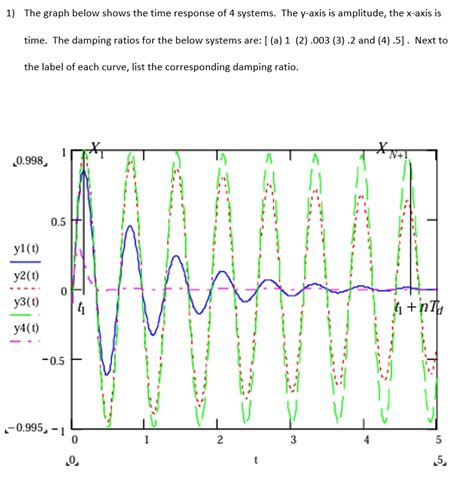 Solved 1 The Graph Below Shows The Time Response Of 4 Systems The Y Axis Is Amplitudethe X