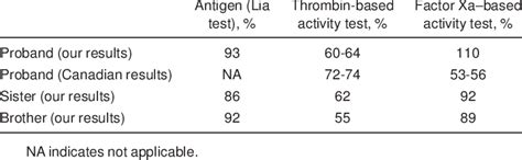 Antithrombin Levels With Antigen And Activity Methods Download Table