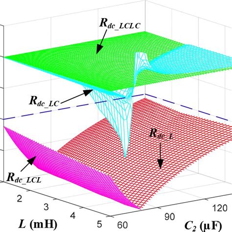 Rdcy Between Lclc‐hapf And Other Filters With Varying L And C2